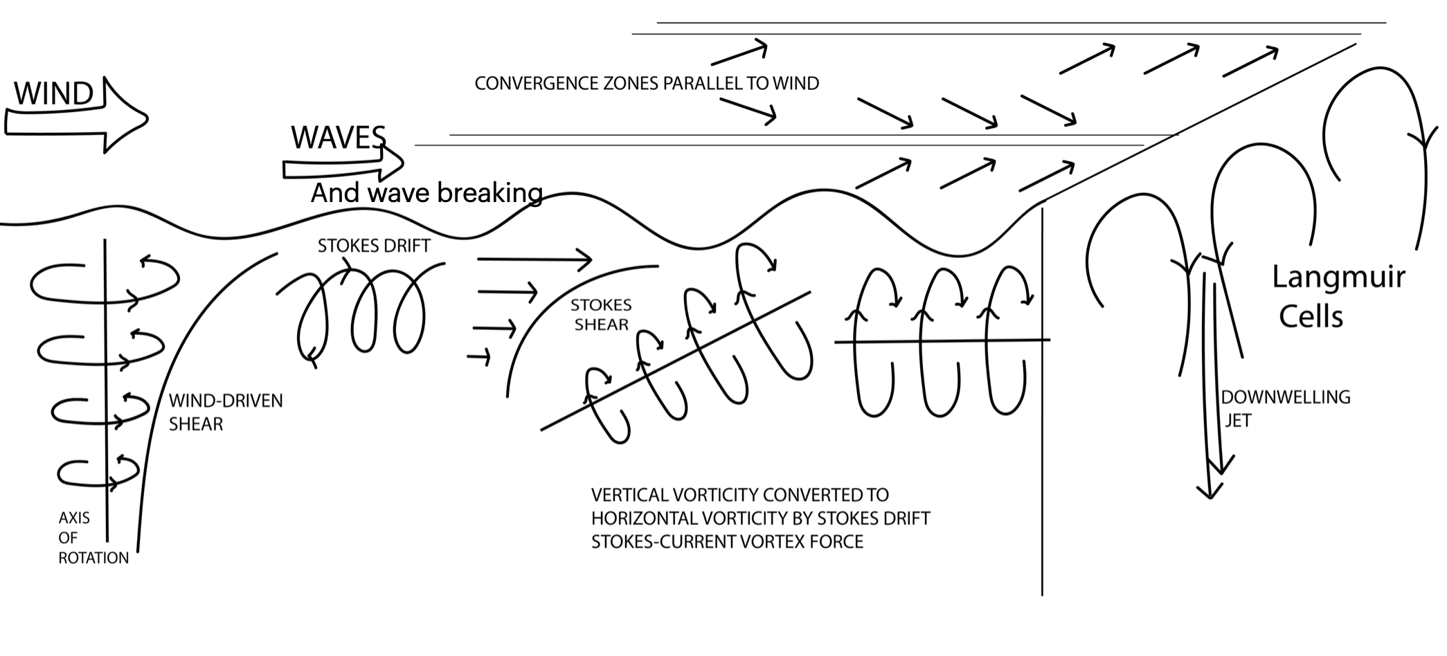 How waves modify TKE in surface boundary layers