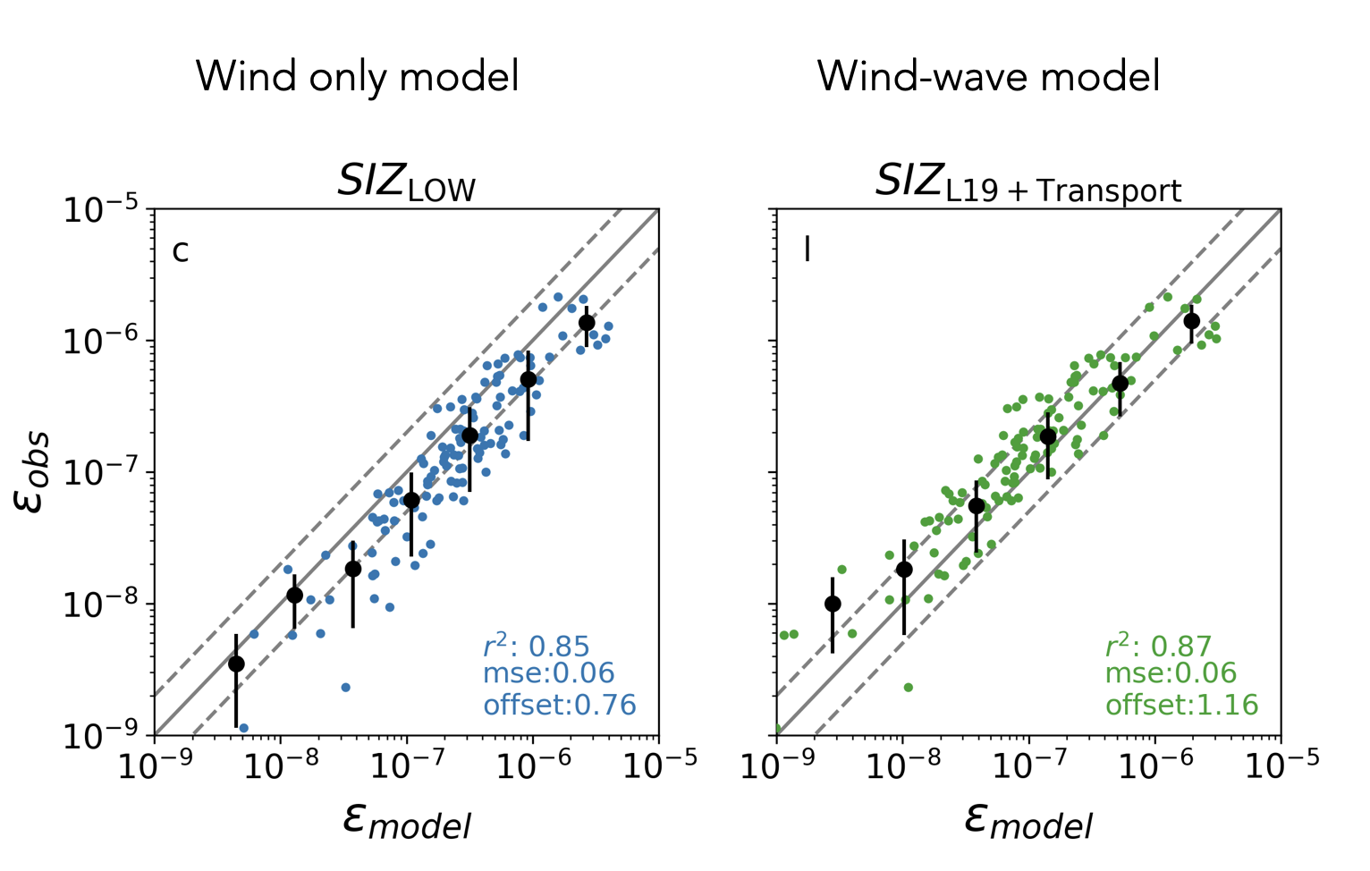 How waves modify TKE in surface boundary layers